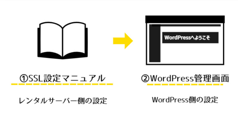 Lightningでブログを作ろう｜第1週 初期設定を完成させよう｜WordPress | Zio-Start.com
